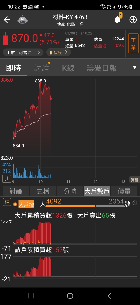 4763 材料-KY - 大戶幾十張幾十張出貨，要小心嚕｜CMoney 股市爆料同學會
