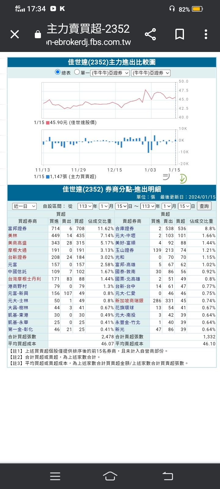 2352 佳世達 - 1.15｜CMoney 股市爆料同學會