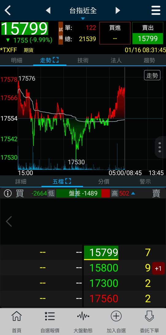 TWA00 加權指數 - 這試撮合也太屌了｜CMoney 股市爆料同學會