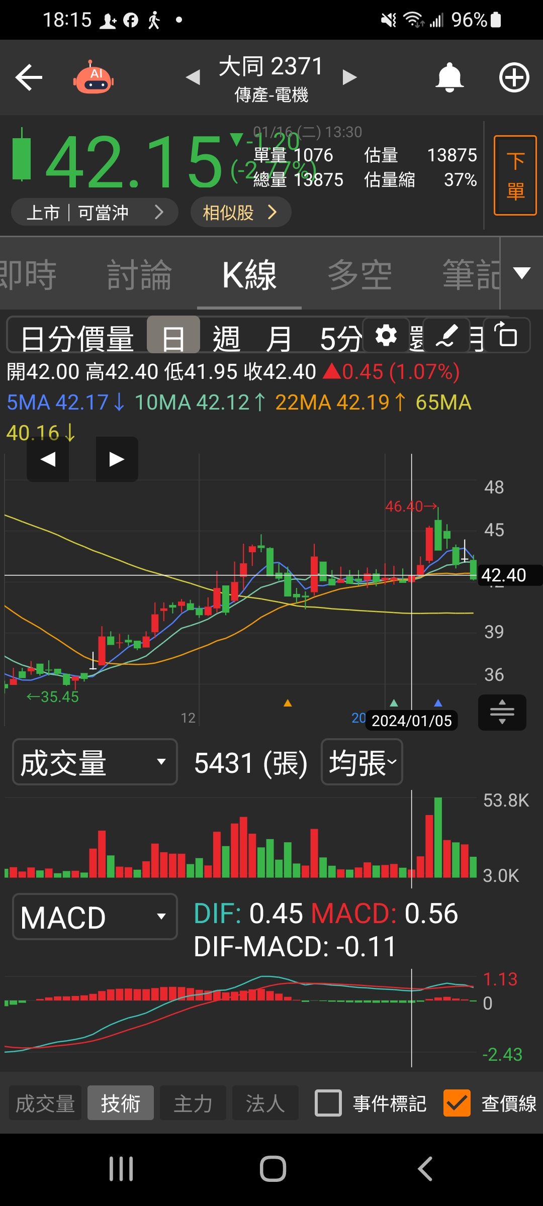 2371 大同 - 又回本小波起點了，42撑着吧！｜CMoney 股市爆料同學會