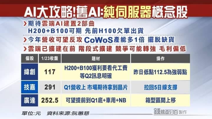 3231 緯創 - 舊AI股｜CMoney 股市爆料同學會