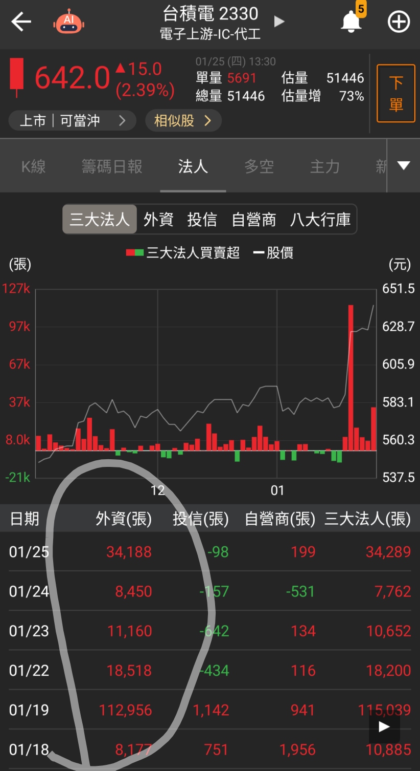 TWA00 加權指數 - 這種買法、2330很快就破千了...｜CMoney 股市爆料同學會