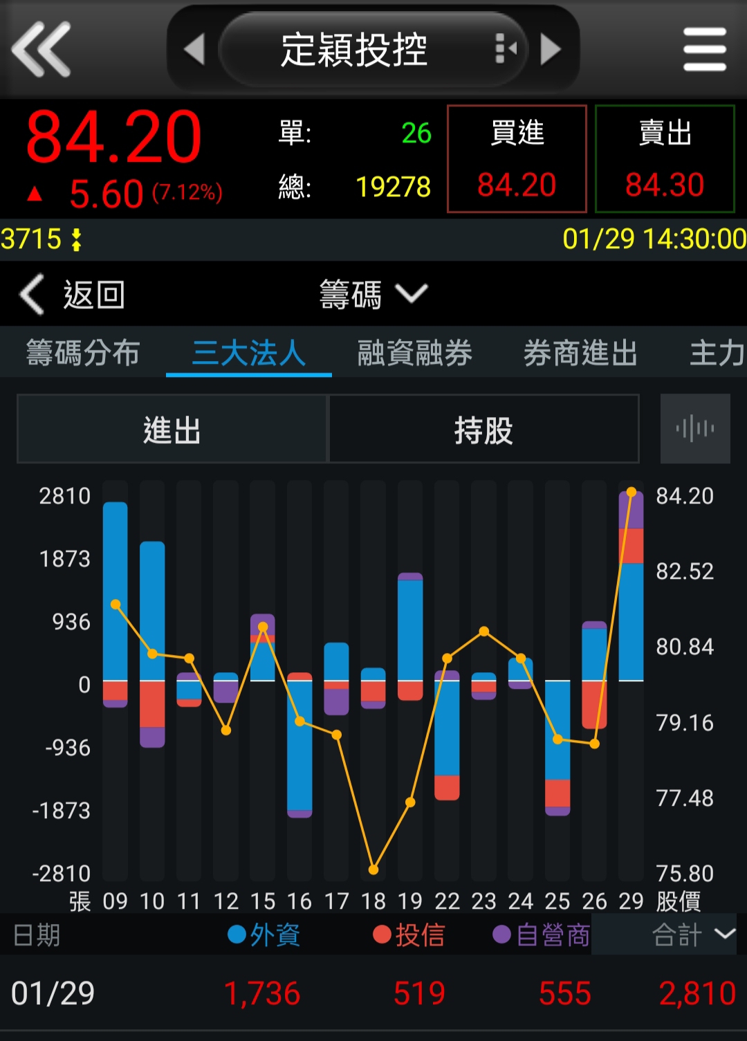 3715 定穎投控 - 外資：+1736 投信：+5...｜CMoney 股市爆料同學會
