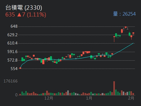 2330 台積電 - https://ec.ltn.com.tw/article/...｜股市爆料同學會