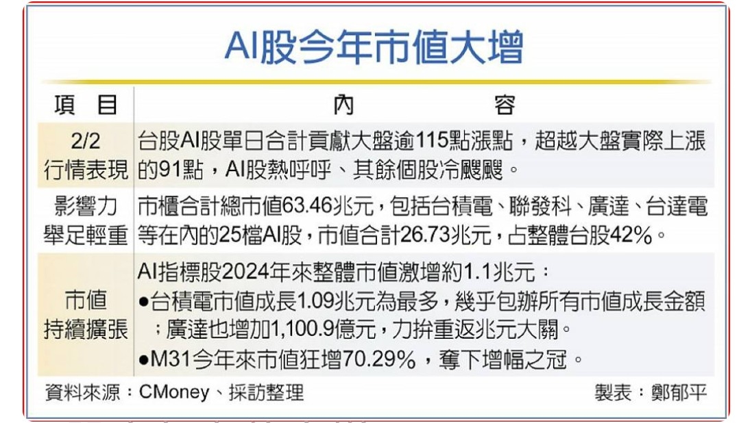 2382 廣達 - 今年來已增逾兆元 AI指標股...｜CMoney 股市爆料同學會