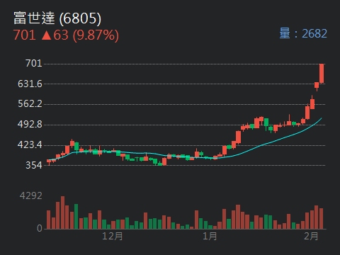 鈺太(6679)-今日股價走勢+鈺太討論區