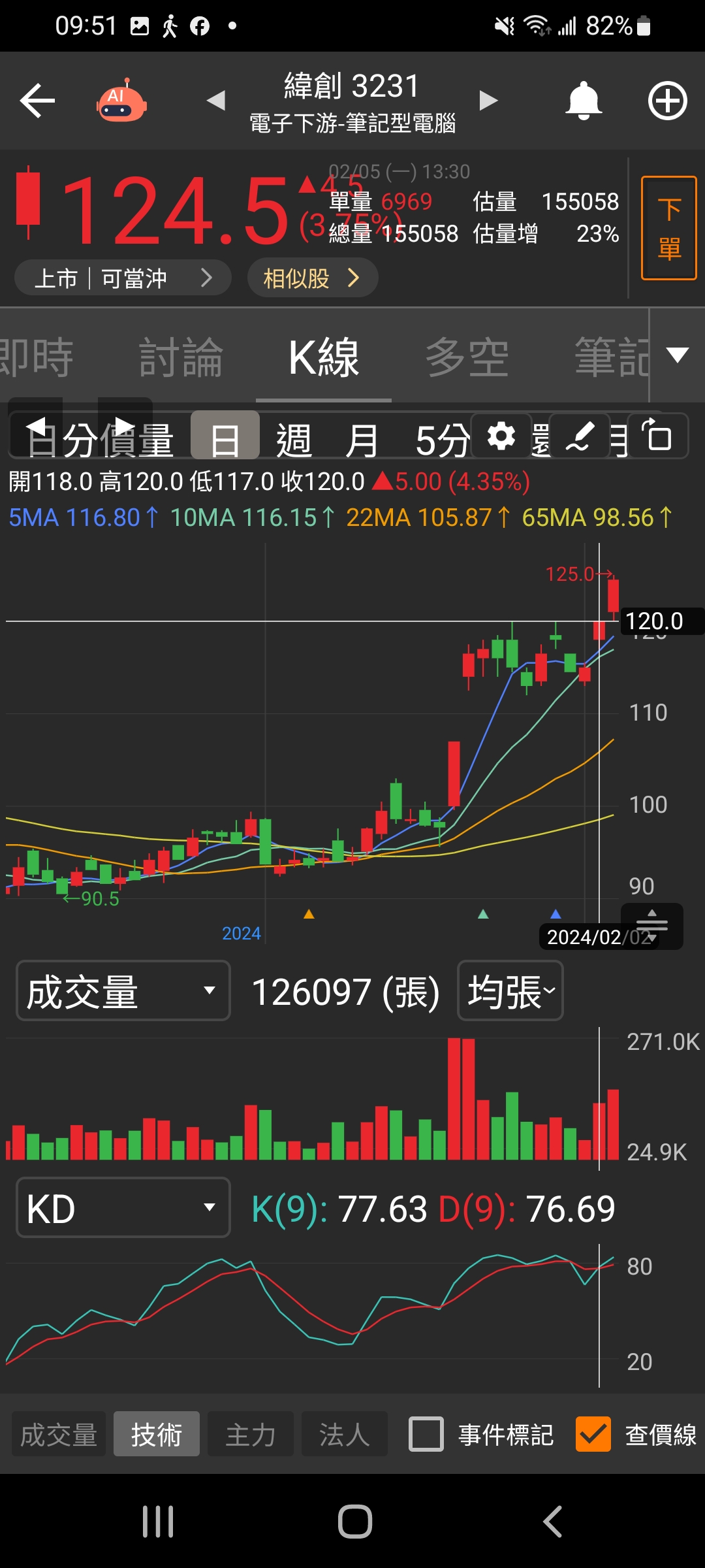 3231 3231 - 短線上升壓力區131.5元(見...｜CMoney 股市爆料同學會