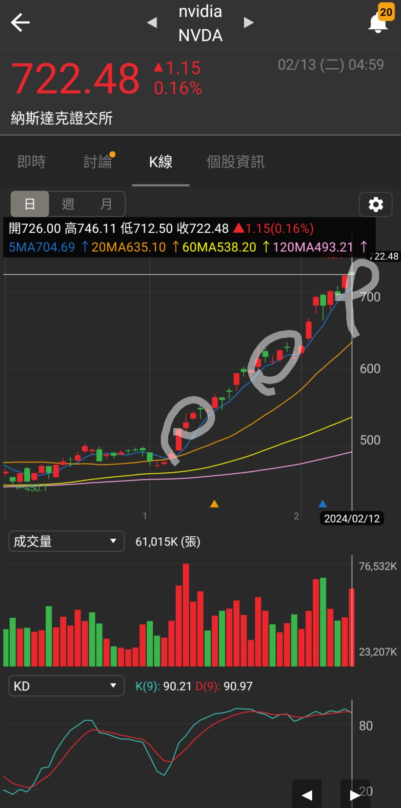 TWA00 加權指數 - 十字K再現！！！！｜CMoney 股市爆料同學會