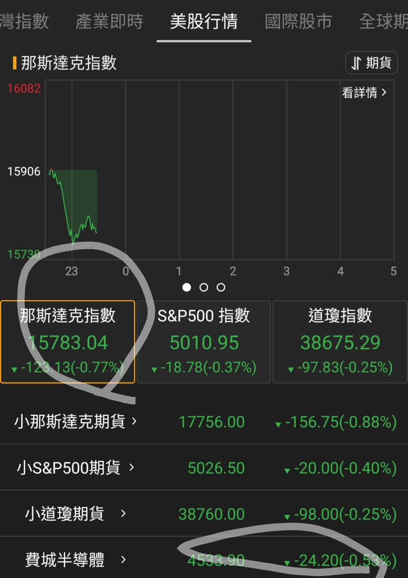 TWA00 加權指數 - 台股有多猛、多難看到跌？作空的散戶有多執著？哈哈！籌碼及AI...｜CMoney 股市爆料同學會
