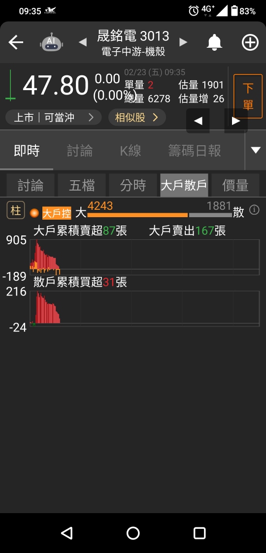 3013 晟銘電 - 大戶賣光光，真是反手作空，利害｜CMoney 股市爆料同學會