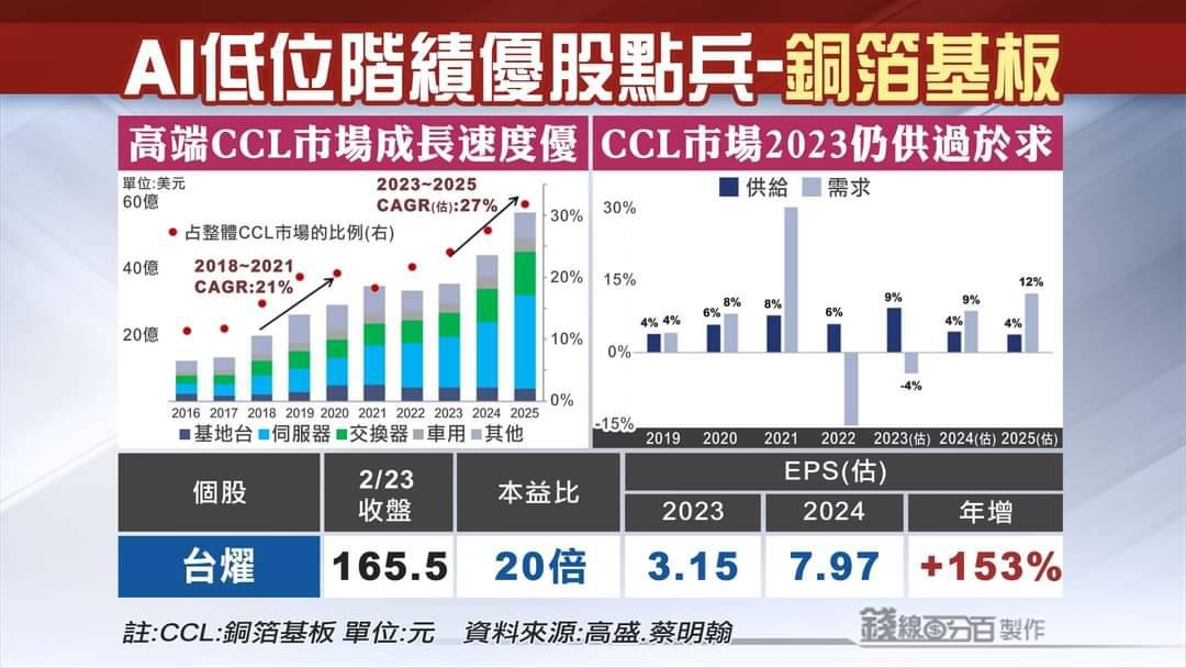 6274 台燿 - 低位階的 AI股 非AI股｜CMoney 股市爆料同學會