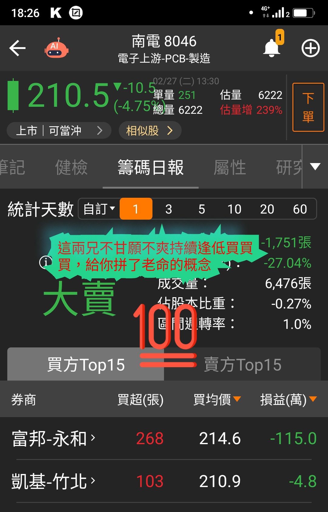 8046 南電 - 給持續抄底的鼓勵｜CMoney 股市爆料同學會