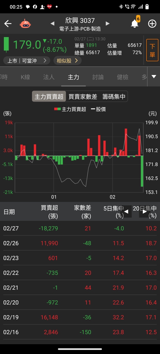 3037 欣興 - 昨天外資，主力，突如其來的大買...｜CMoney 股市爆料同學會