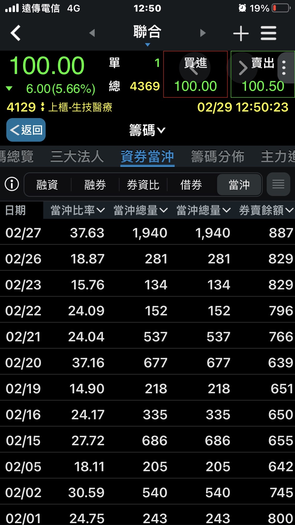 4129 聯合 - 當沖玩不夠，還隔日沖。 被修理...｜CMoney 股市爆料同學會