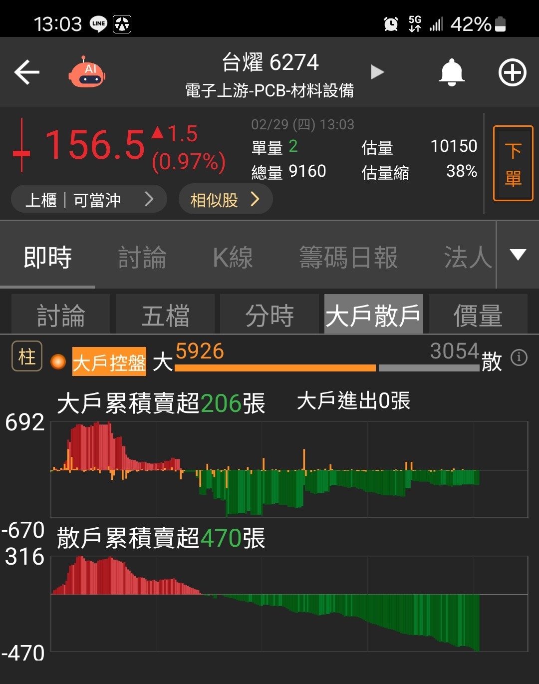 6274 台燿 - 今天好神奇，都是散戶賣多｜CMoney 股市爆料同學會