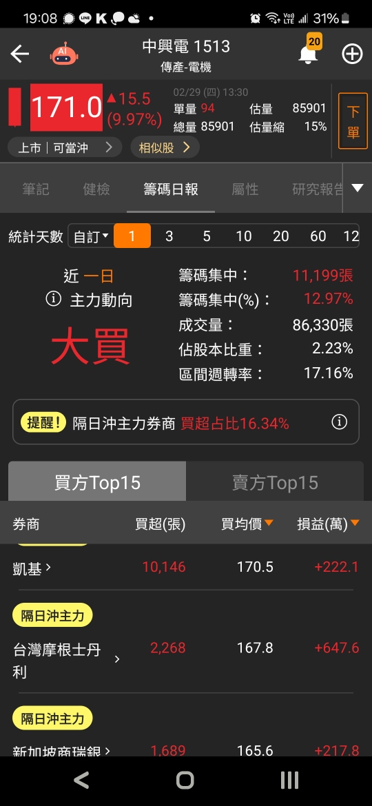 1513 中興電 - 今天先賣一趟，看到滿滿的隔日沖...｜CMoney 股市爆料同學會
