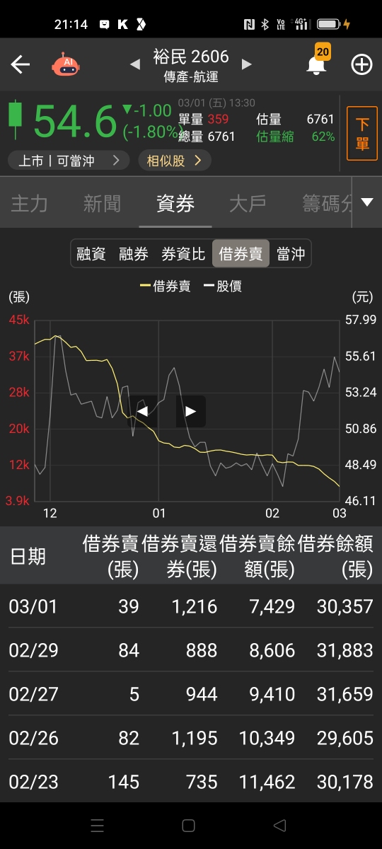 2606 裕民 - 借卷賣越來越少囉！｜CMoney 股市爆料同學會