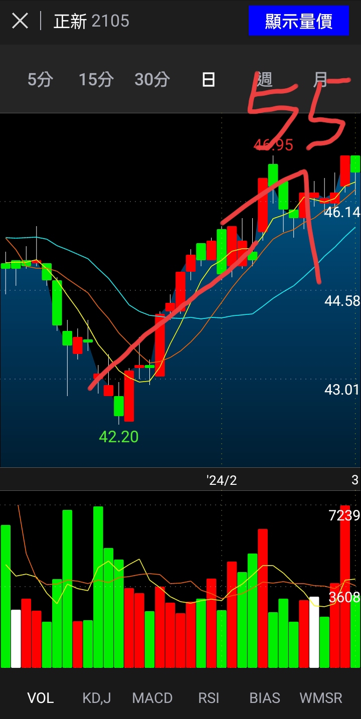 2105 正新 - 抱緊緊等待發車！｜CMoney 股市爆料同學會