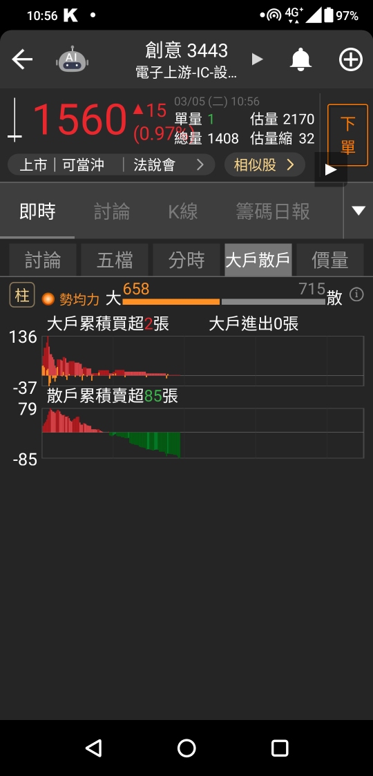 3443 創意 - 大戶沒跑，散戶賣（落跑）,看起...｜CMoney 股市爆料同學會
