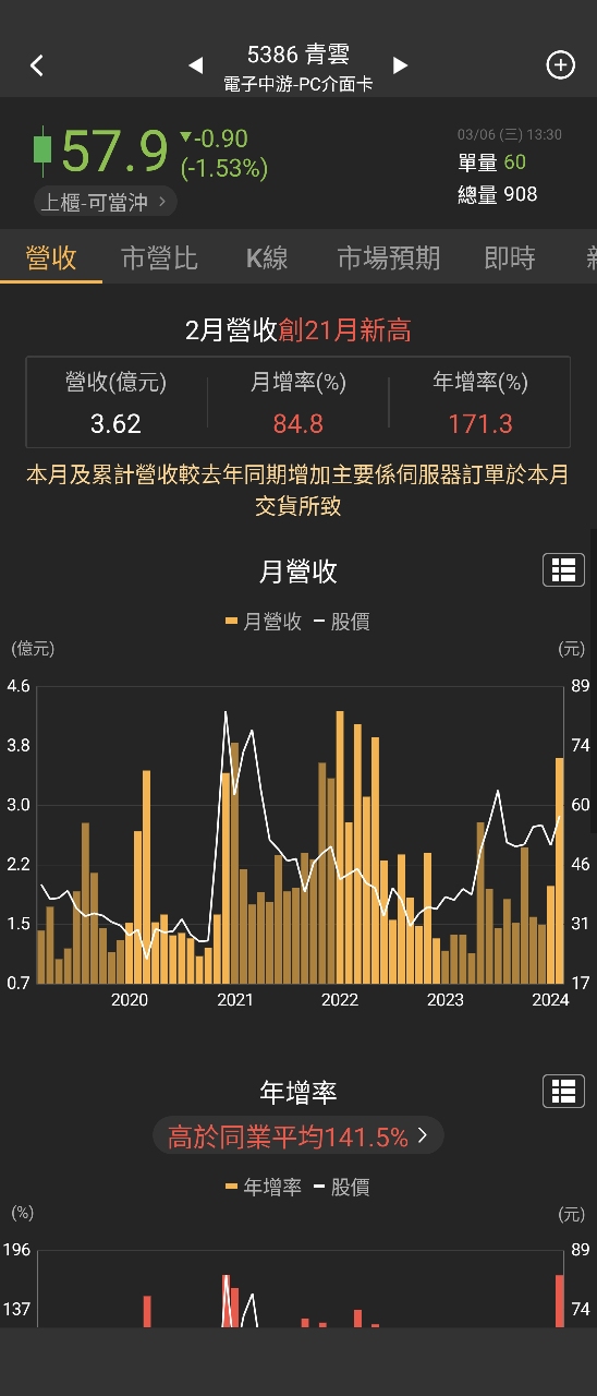 5386 青雲 - 焦點股營收 5386青雲326...｜CMoney 股市爆料同學會