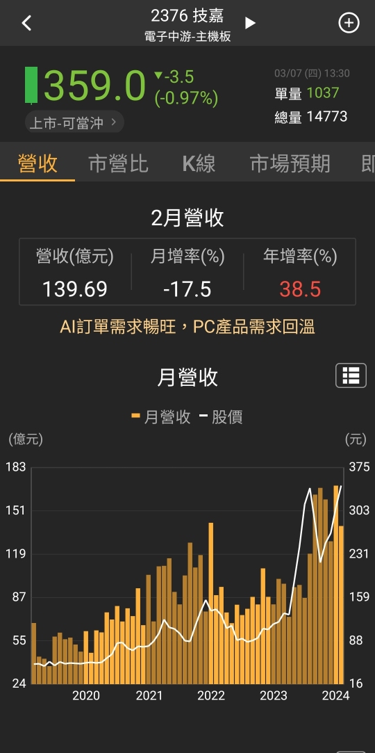 2376 技嘉 - 出來了 很不錯耶 明天要漲翻了｜CMoney 股市爆料同學會