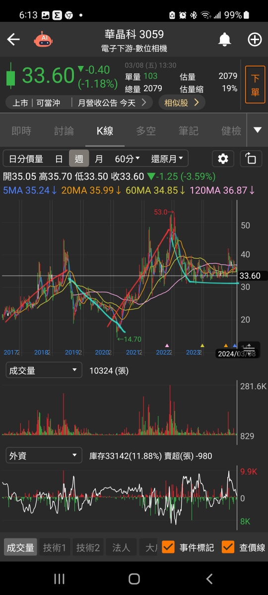 3059 華晶科 - 正經點來說說看法，這邊位置進場...｜CMoney 股市爆料同學會