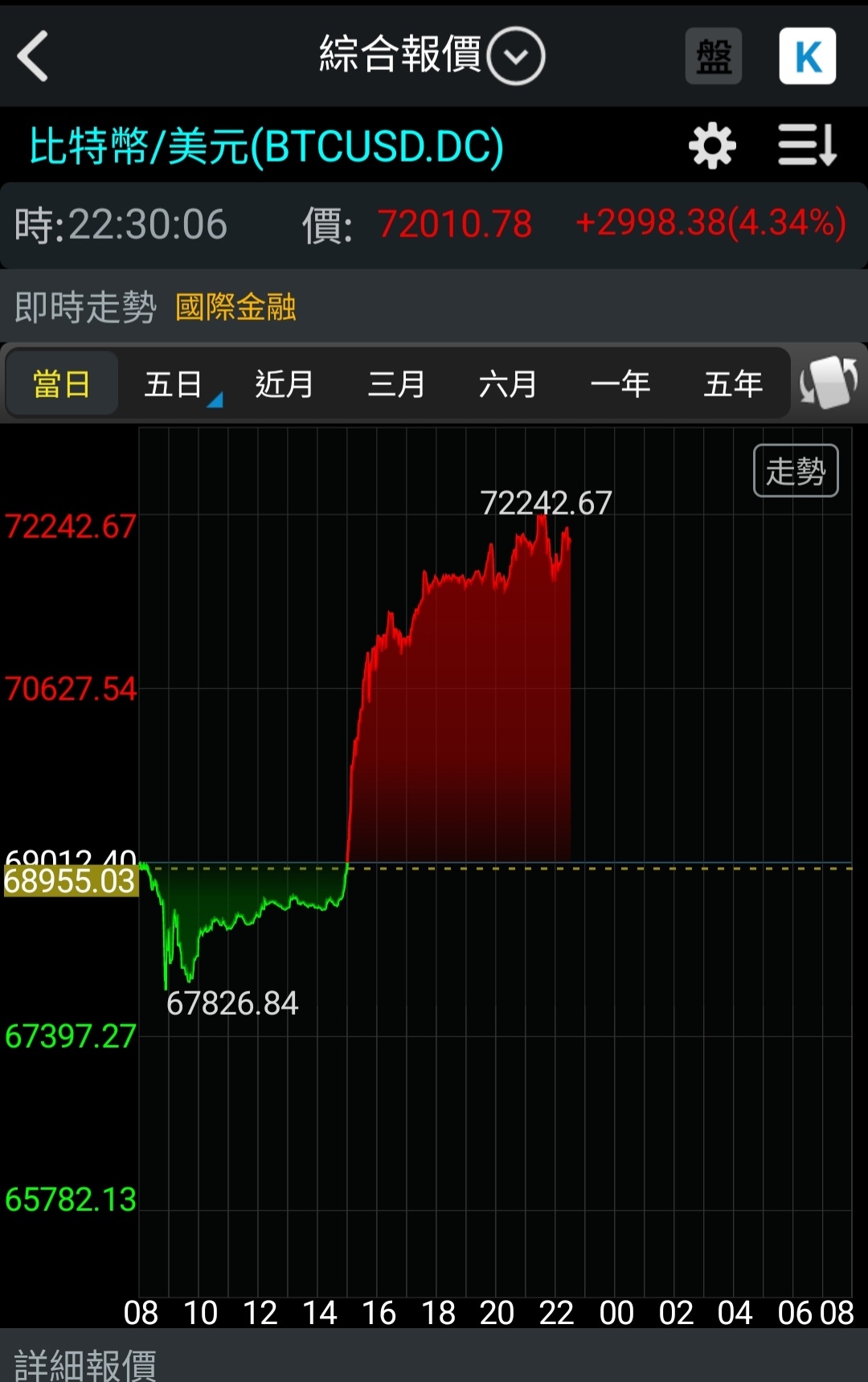 5386 青雲 - 愛神邱來了 已經來到7萬2了...｜CMoney 股市爆料同學會