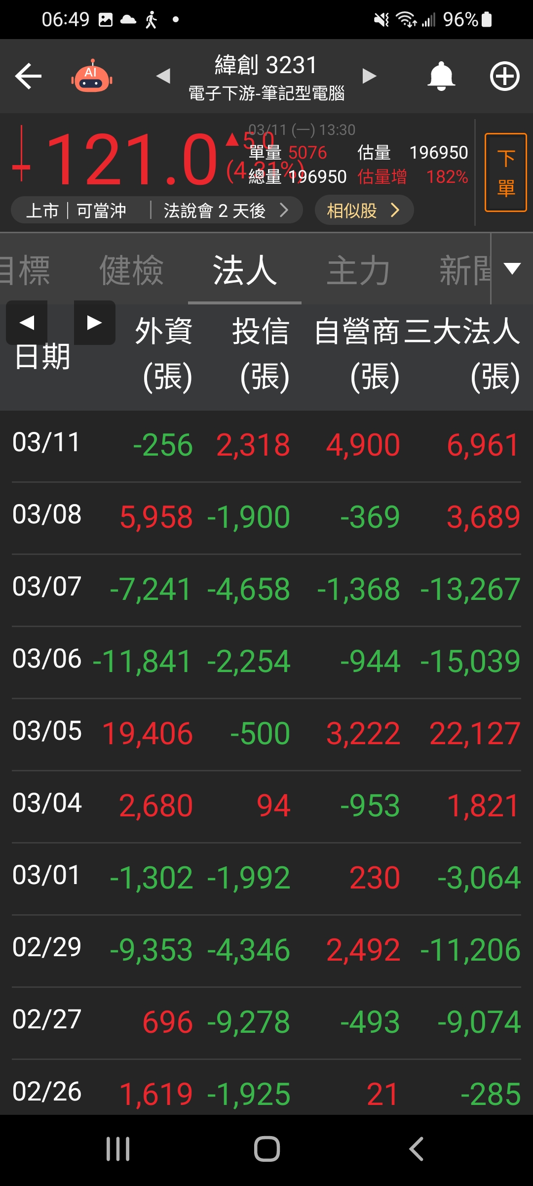 3231 緯創 - 看外資何時大買超，才有大漲可能...｜CMoney 股市爆料同學會