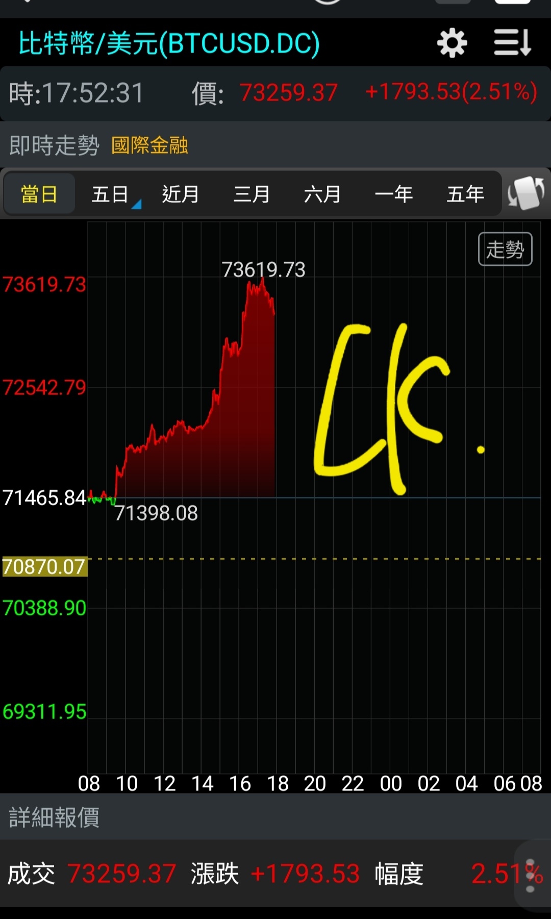 5386 青雲 - 愛神來了 CK 比特 再次創歷史高 太棒了 有票，...｜CMoney 股市爆料同學會