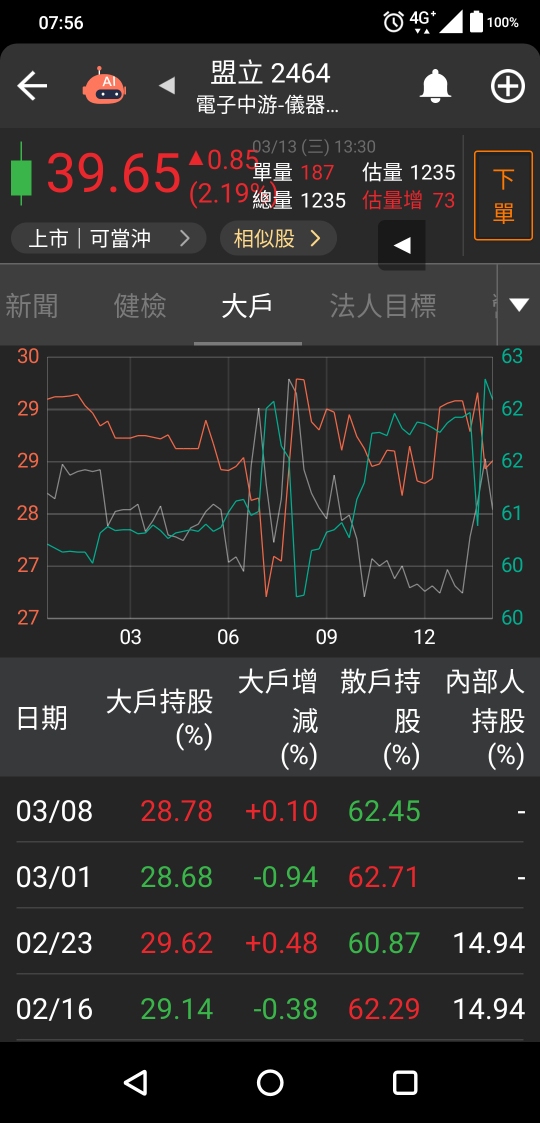2464 盟立 - 看起來，法人賣，有特定人及散戶...｜CMoney 股市爆料同學會