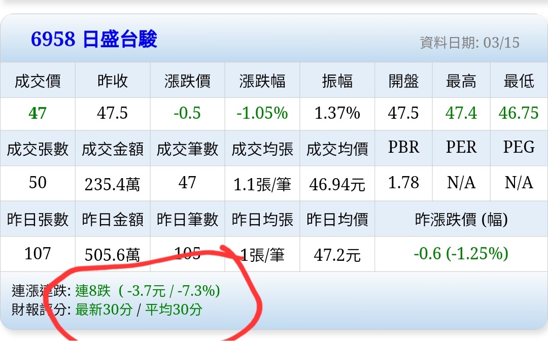 6958 日盛台駿 - 更正一下，連8跌，下禮拜挑戰9｜CMoney 股市爆料同學會