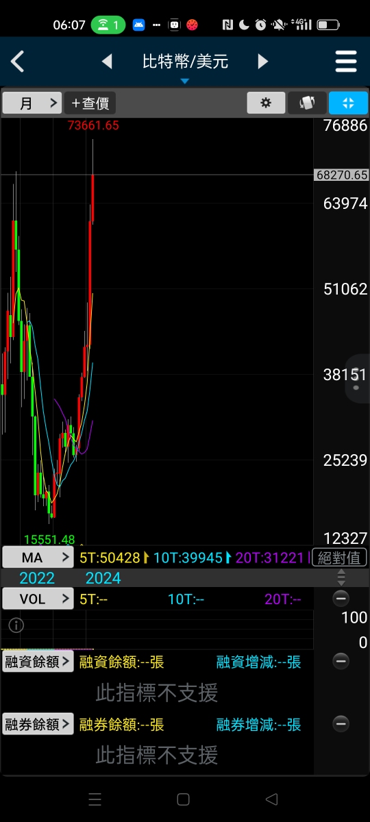 5386 青雲 - 比特幣創高拉回了大概8趴，相關...｜CMoney 股市爆料同學會