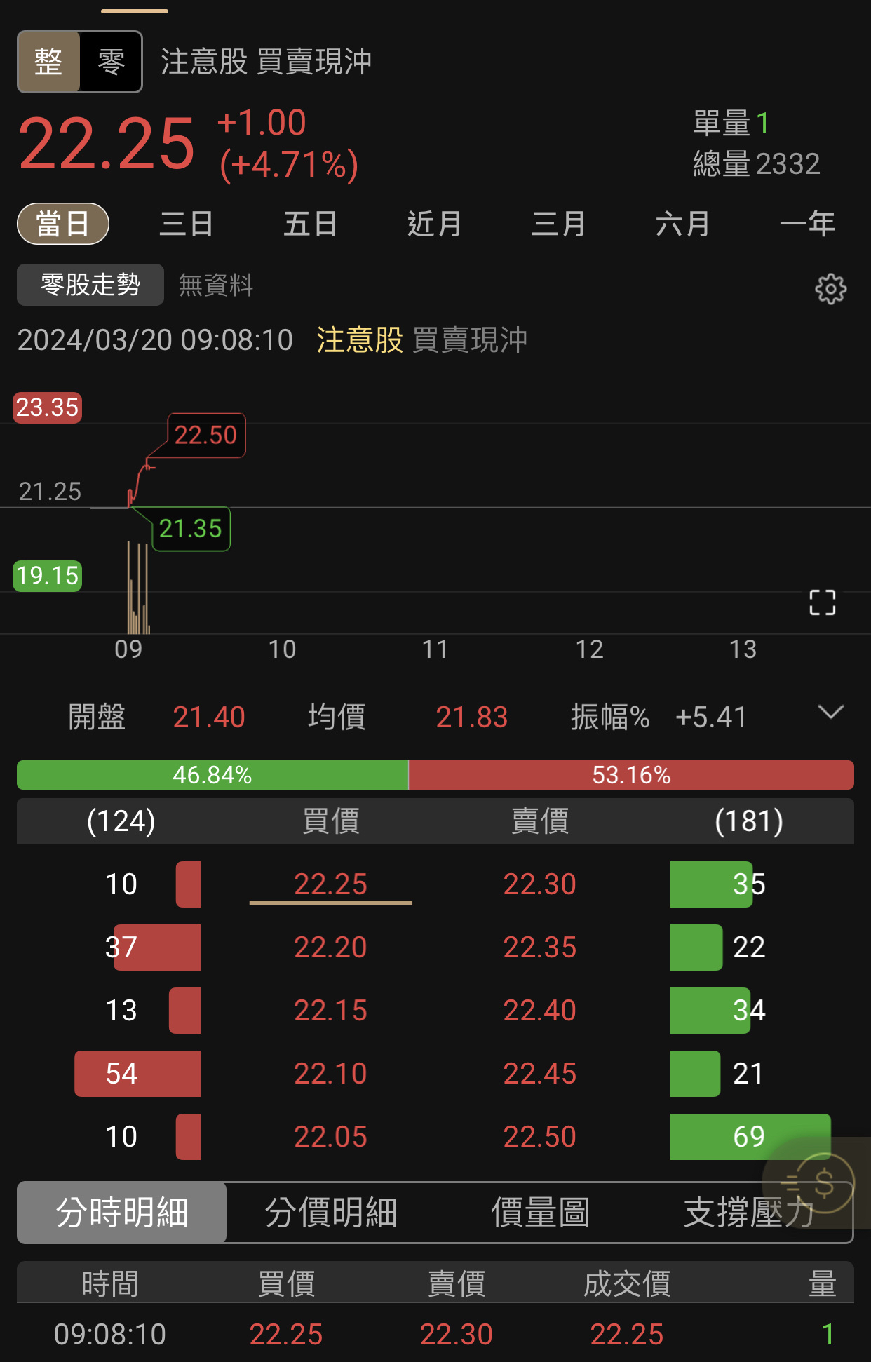 3041 揚智 - 被套在29，上週突如其來的說暫...｜CMoney 股市爆料同學會