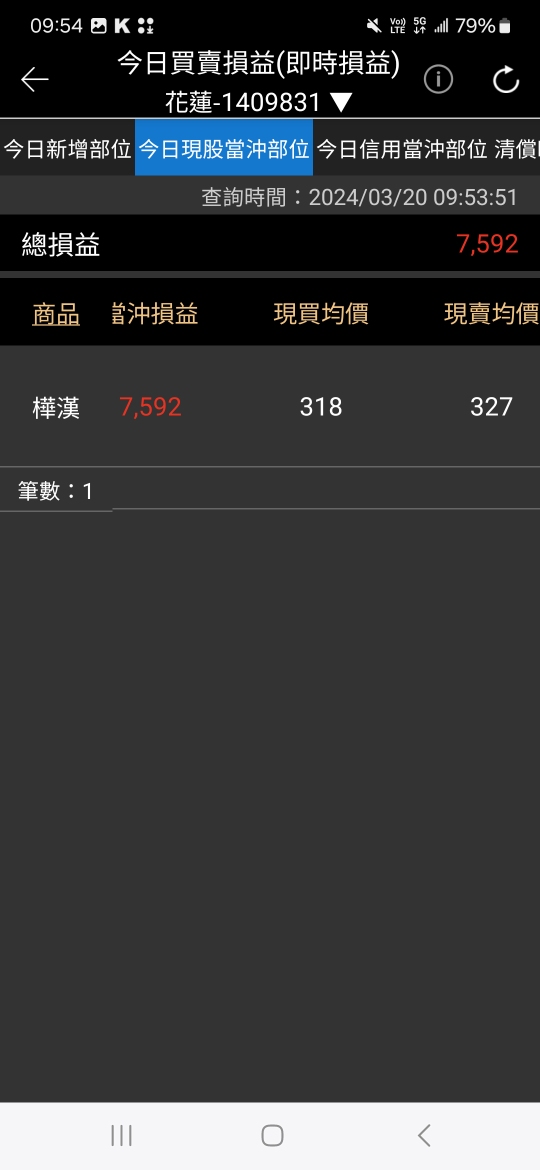 6414 樺漢 - 還好沒貪心。。｜CMoney 股市爆料同學會