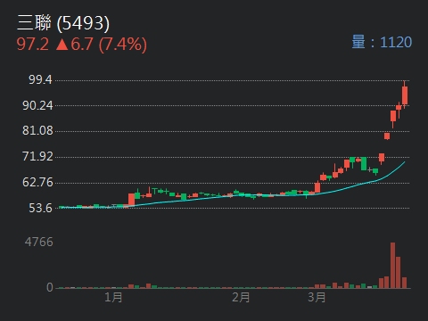 5493 三聯 - CK的三聯5493昨天說會來1...｜CMoney 股市爆料同學會
