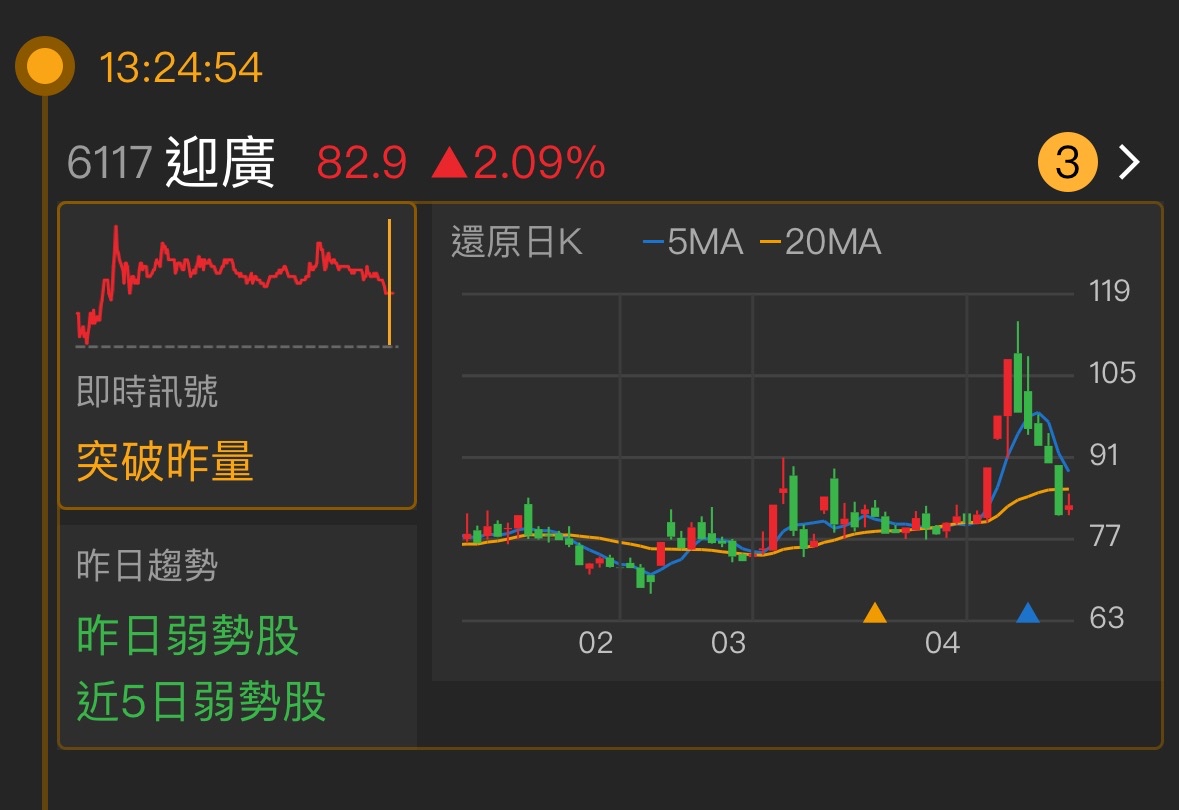 6117 迎廣 - 【迎廣6117 今日盤勢分析】...｜CMoney 股市爆料同學會