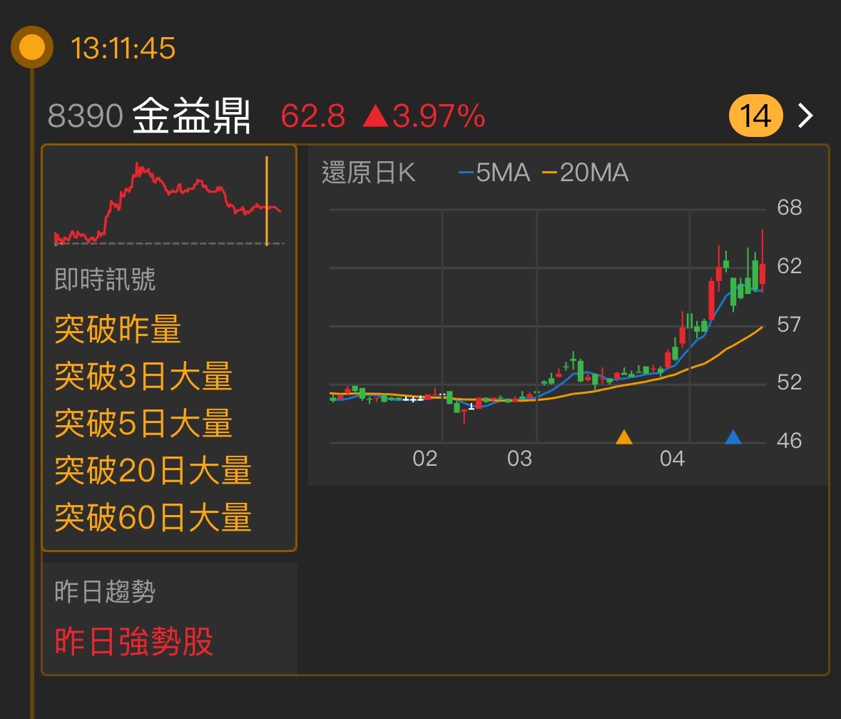8390 金益鼎 - 📈盤後複習《金益鼎8390》...｜CMoney 股市爆料同學會