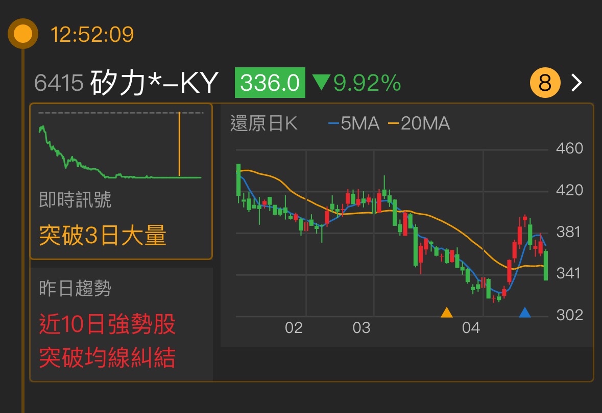 6415 矽力*-KY - 【矽力*-KY6415 今日盤勢分析】 📍09:00:5...｜股市爆料同學會