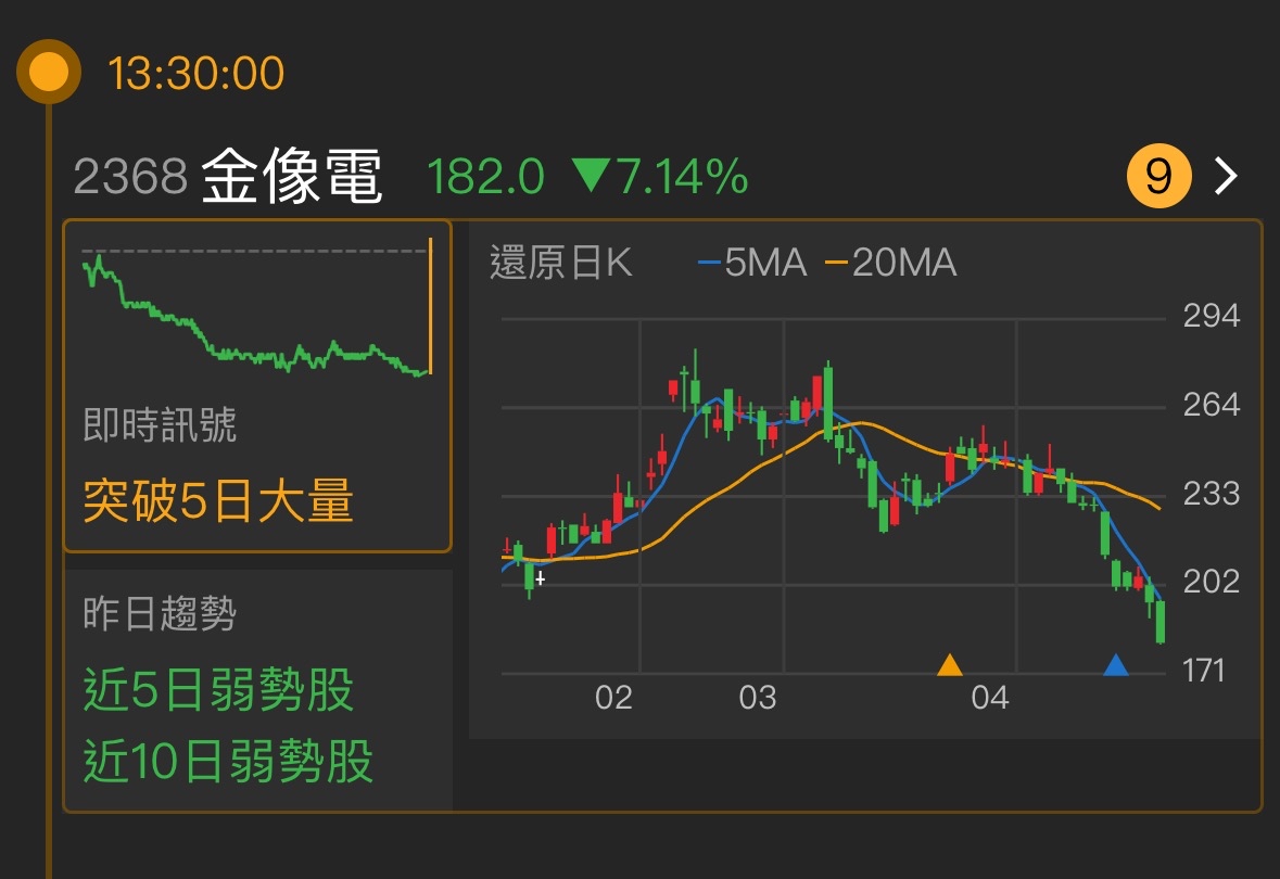 2368 金像電 - 📈盤後複習《金像電2368》...｜CMoney 股市爆料同學會