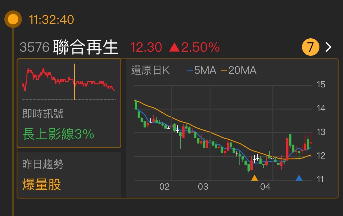 3576 聯合再生 - 📈盤後複習《聯合再生3576...｜CMoney 股市爆料同學會
