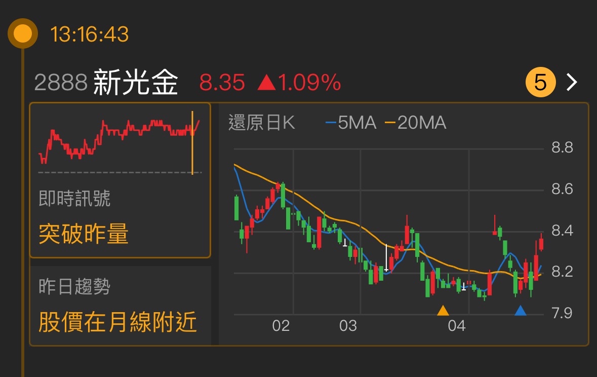2888 新光金 - 📈盤後複習《新光金2888》 •訊號來源：https://...｜股市爆料同學會
