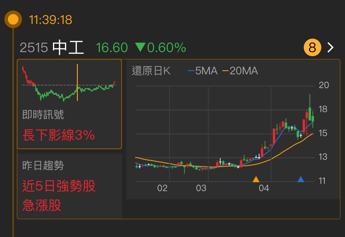 2515 中工 - 【中工2515 今日盤勢分析】 📍09:00:00 17...｜CMoney 股市爆料同學會