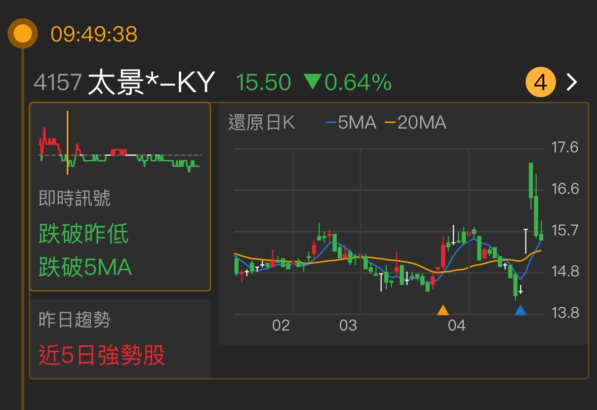 4157 太景*-KY - 【太景*-KY4157 今日盤...｜CMoney 股市爆料同學會