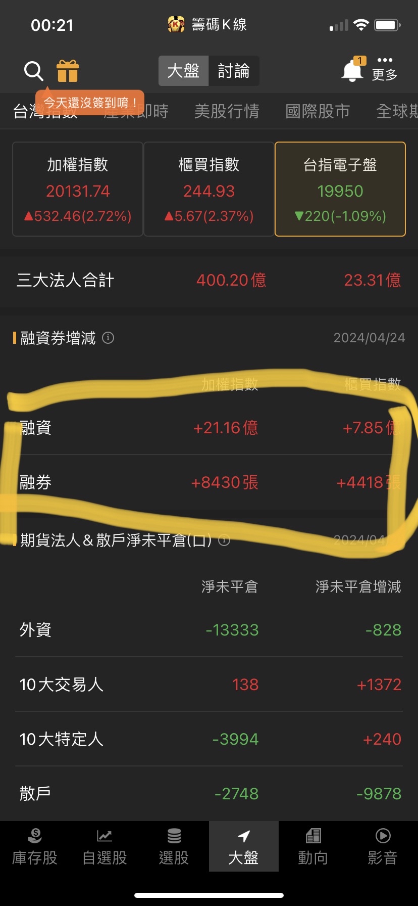 TWA00 加權指數 - 恭喜恭喜散戶 恭喜恭喜台灣的韭...｜CMoney 股市爆料同學會