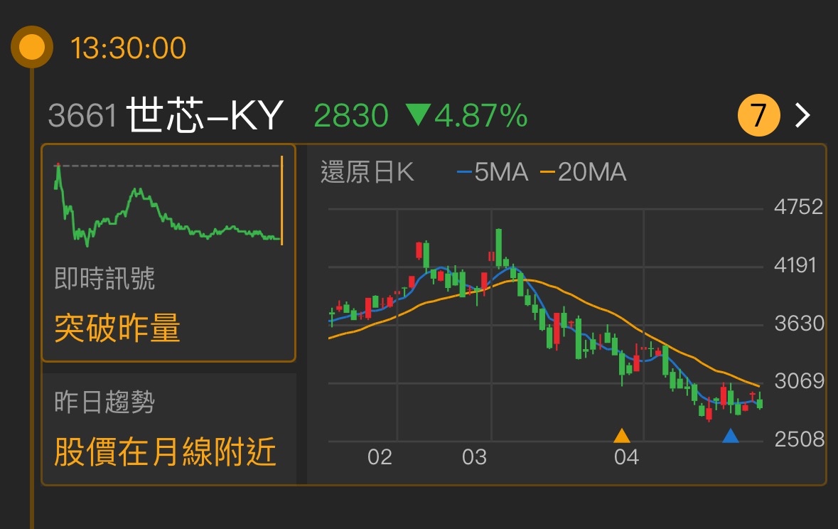 3661 世芯-KY - 【世芯-KY3661 今日盤勢...｜CMoney 股市爆料同學會