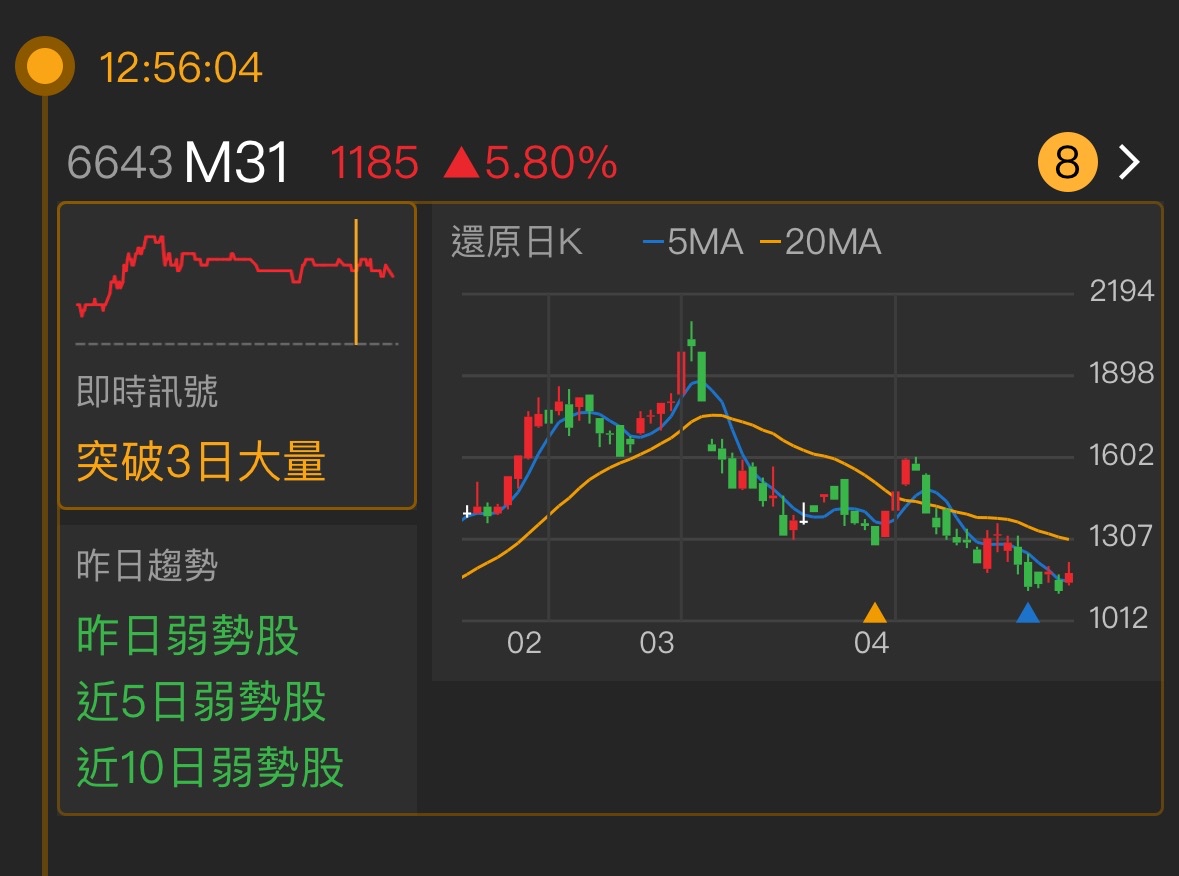 6643 M31 - 【M316643 今日盤勢分析...｜CMoney 股市爆料同學會