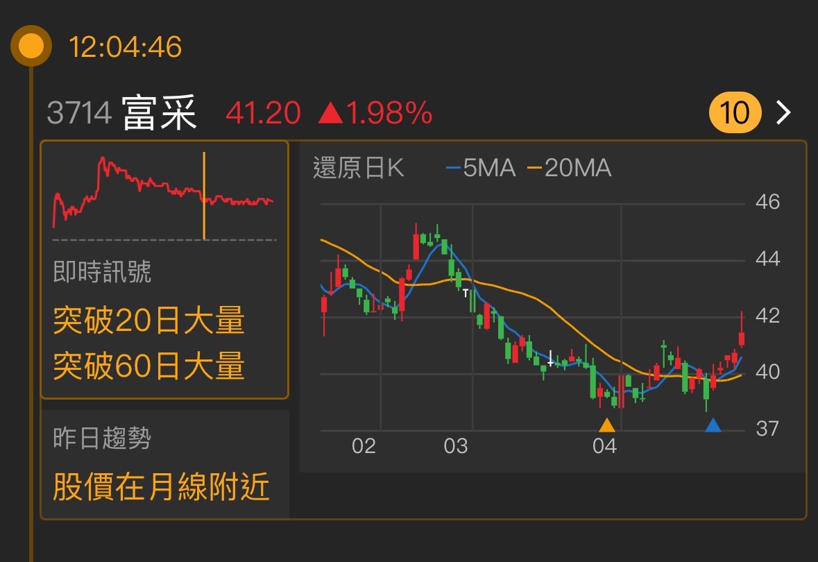 3714 富采 - 📈盤後複習《富采3714》 ...｜CMoney 股市爆料同學會