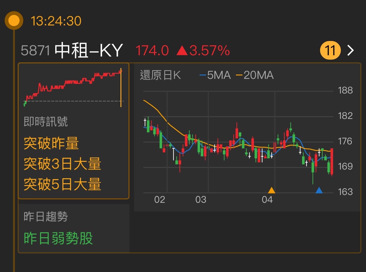 5871 中租-KY - 【中租-KY5871 今日盤勢...｜CMoney 股市爆料同學會