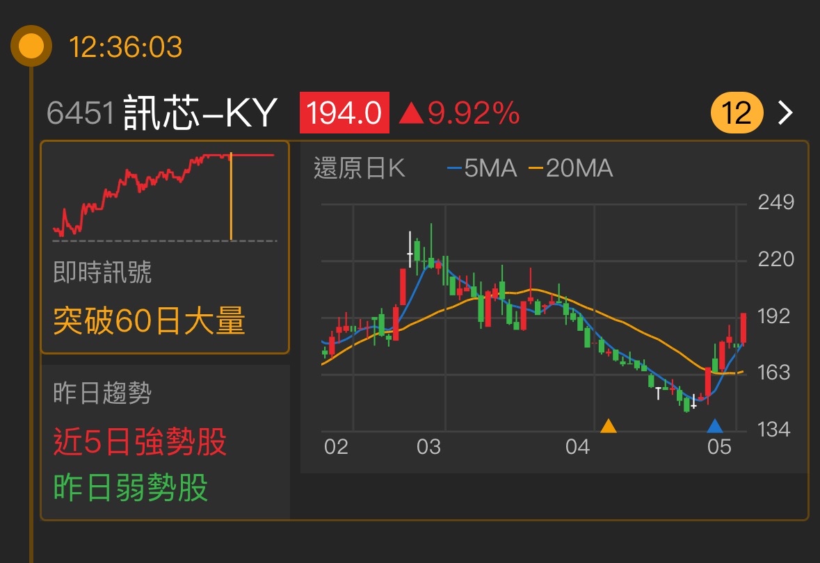 6451 訊芯-KY - 【訊芯-KY6451 今日盤勢...｜CMoney 股市爆料同學會
