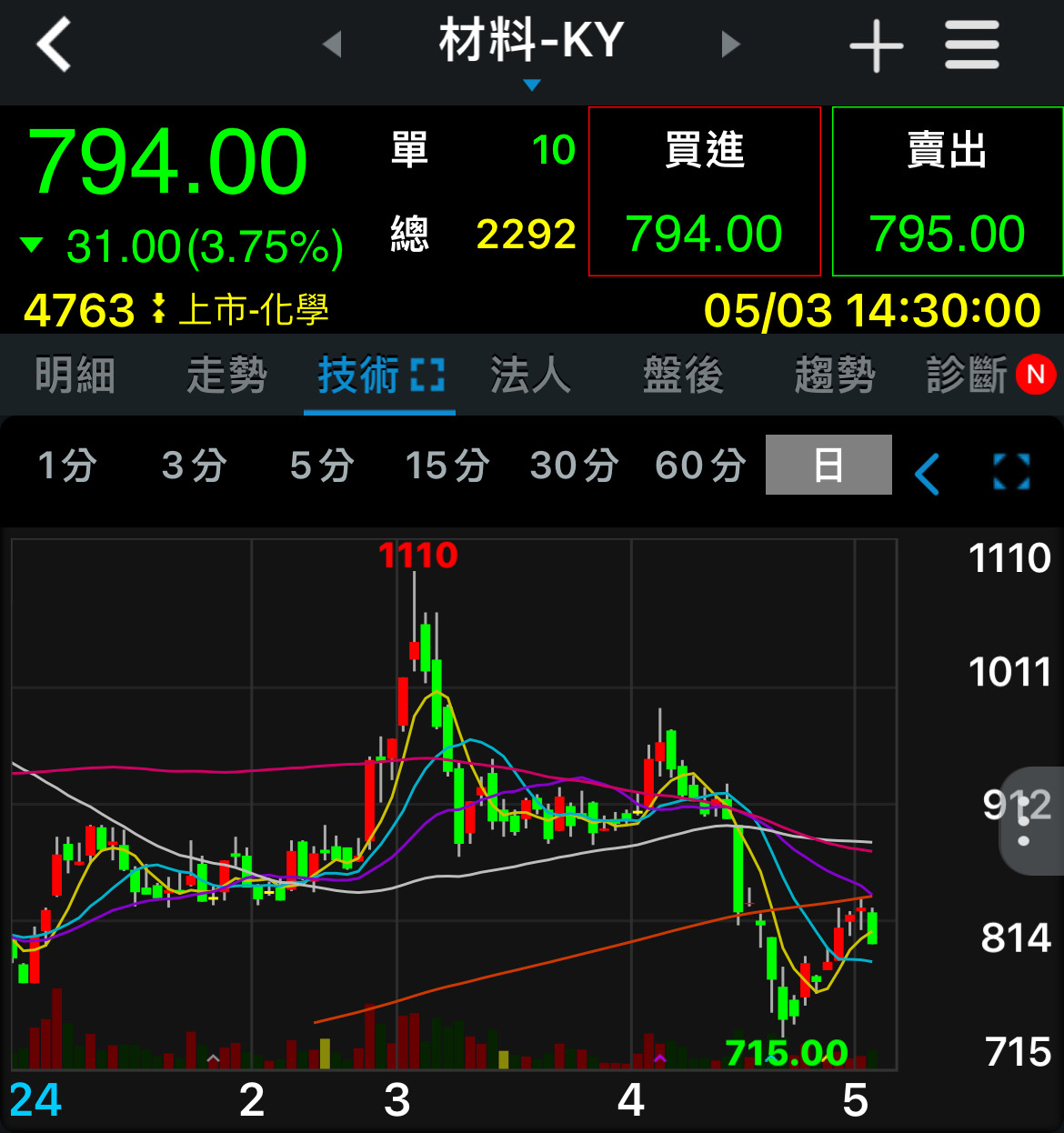 4763 材料-KY - 昨天一開始🤬+🚫ban掉太...｜CMoney 股市爆料同學會